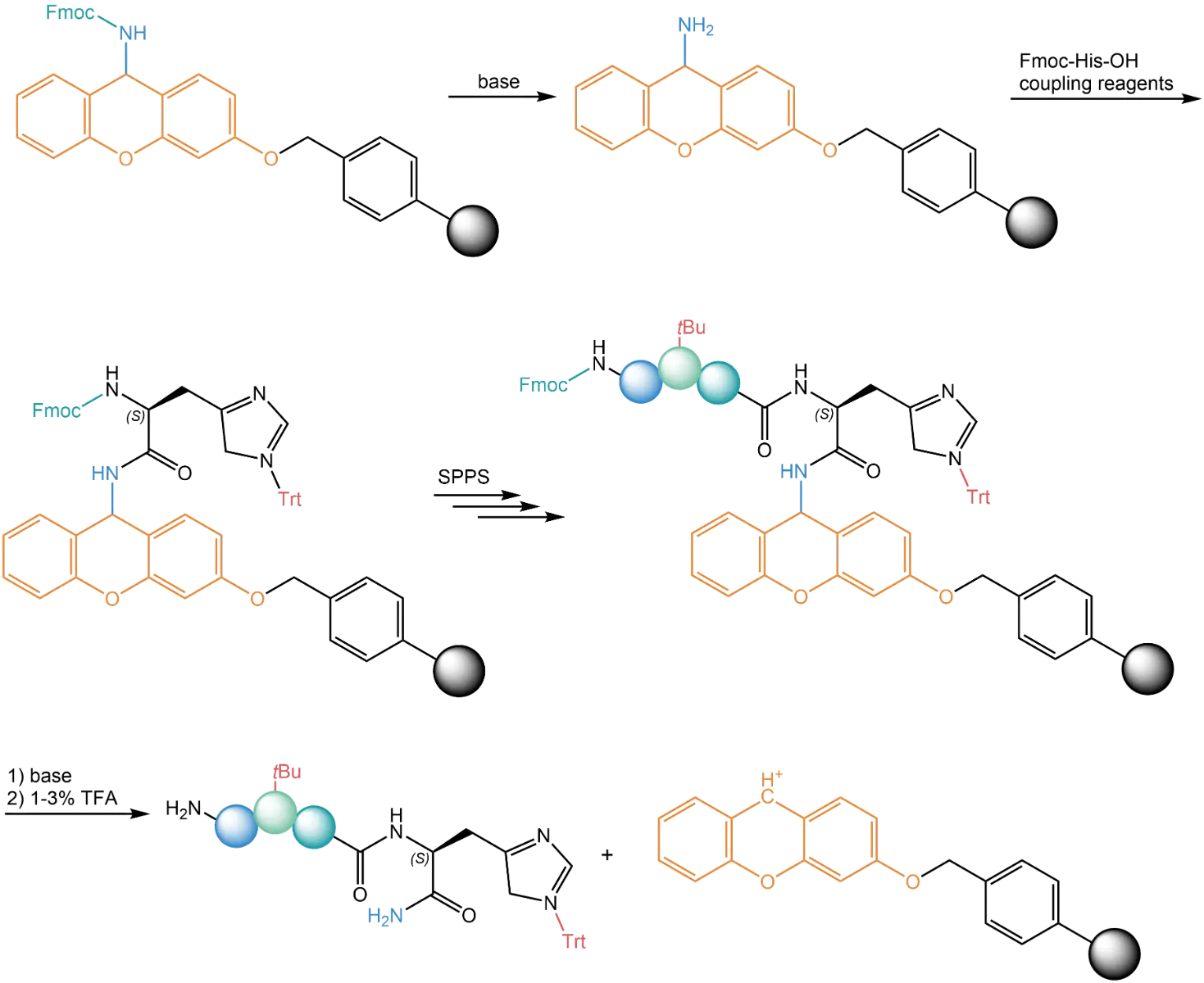 Blog - Sieber Resins for the Synthesis of C-Terminal Amides